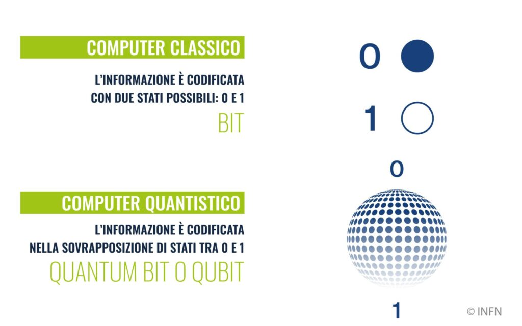 Computer quantistici - Istituto Nazionale di Fisica Nucleare