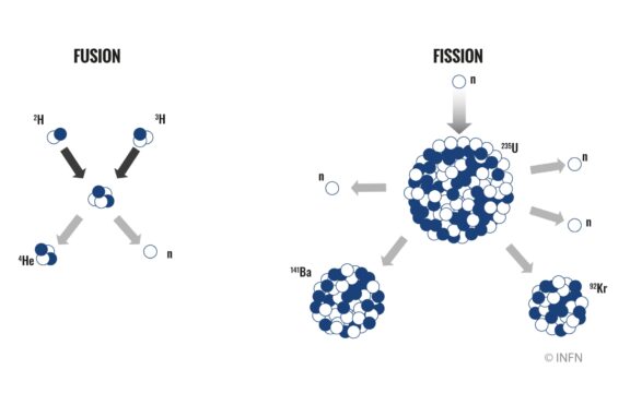Nuclear energy and nuclear fusion - Istituto Nazionale di Fisica Nucleare