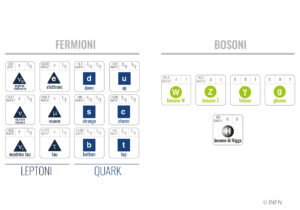 Standard model of elementary particles - Istituto Nazionale di Fisica ...